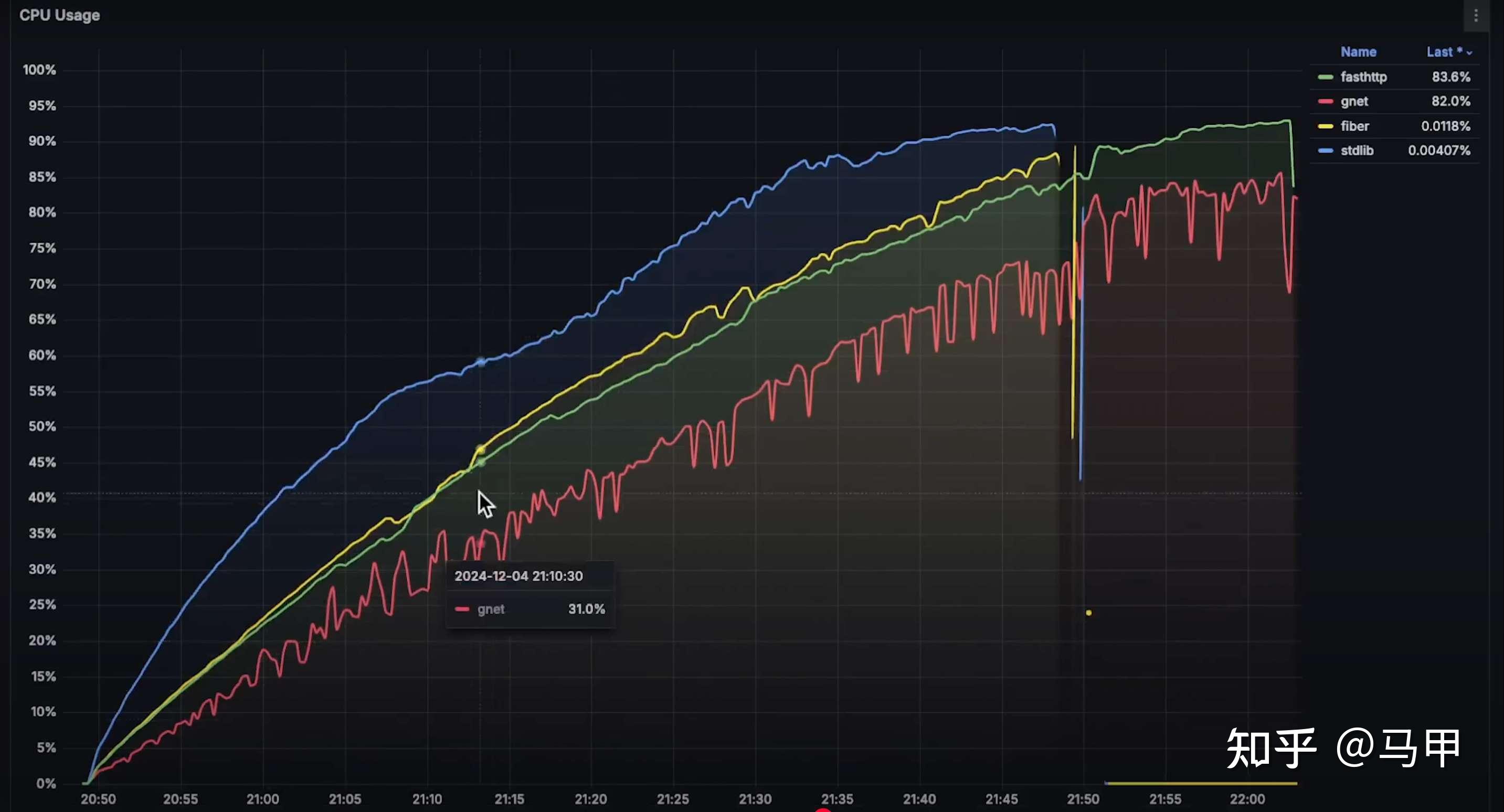 最快Go框架性能比拼: gnet vs fiber vs fasthttp vs net/http - 知乎