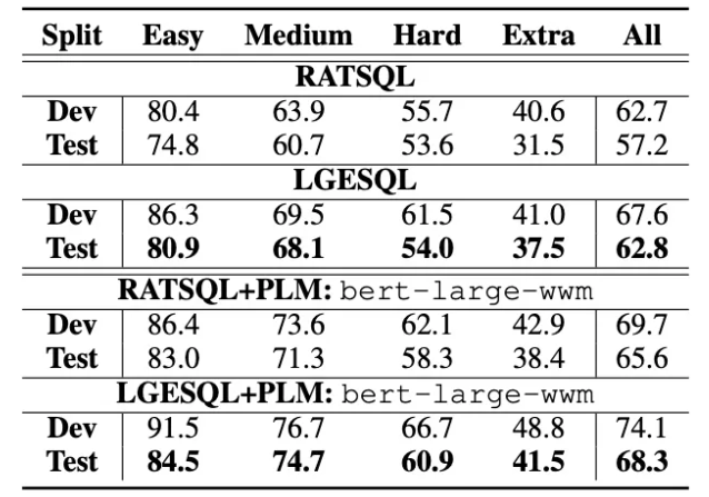 Text2SQL/NL2SQL 自然语言转SQL查询 调研 LLM背景下的方法与数据benchmark - 知乎
