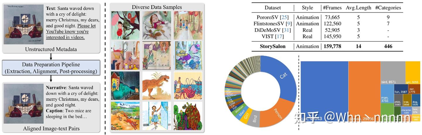 [上交大 & 上海AI lab] [CVPR 2024] StoryGen: 开放式视觉故事生成 - 知乎