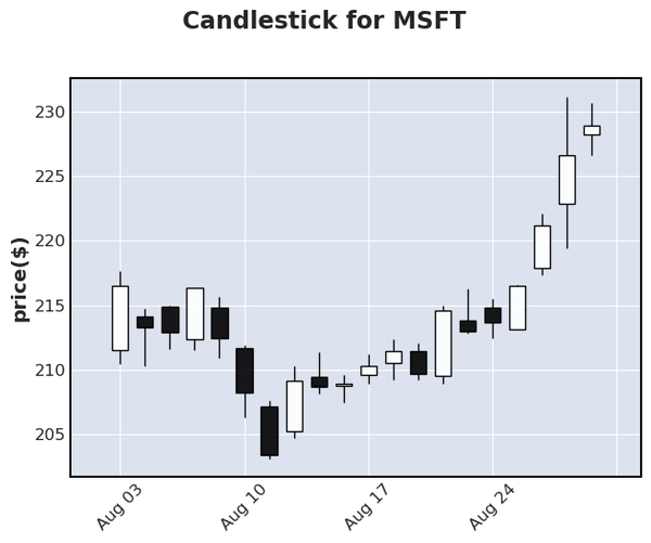 Python数据可视化：如何用mplfinance创建蜡烛图 - 知乎
