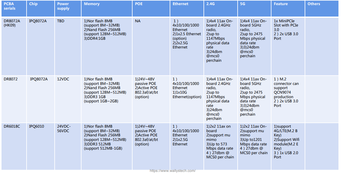 WIFI6 Router IPQ6010 IPQ6018 IPQ5018 IPQ8072A IPQ8072 IPQ6000 IPQ8074A Chipset Industrial|Wallys ...