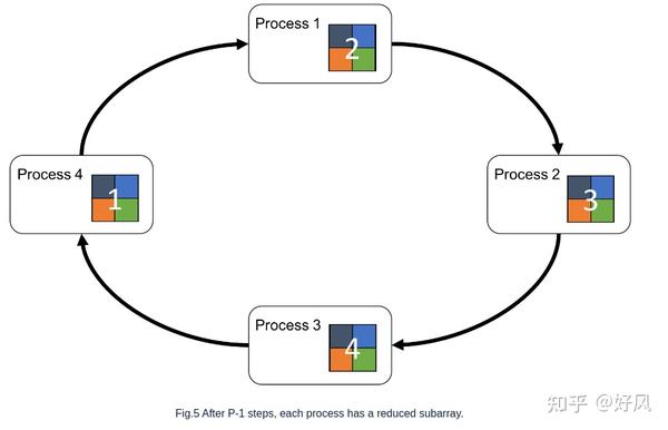 并行分布式训练(二)：DDP in pytorch 视频教程-补充: Ring AllReduce算法 - 知乎