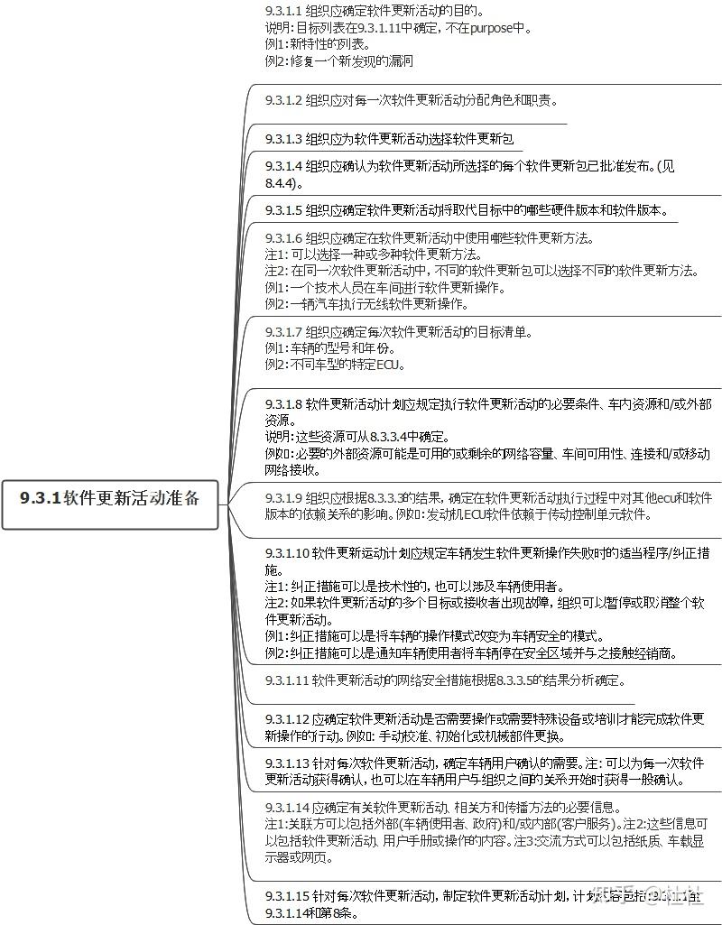ISO 24089 Road vehicles – Software Update Engineering（9） - 知乎