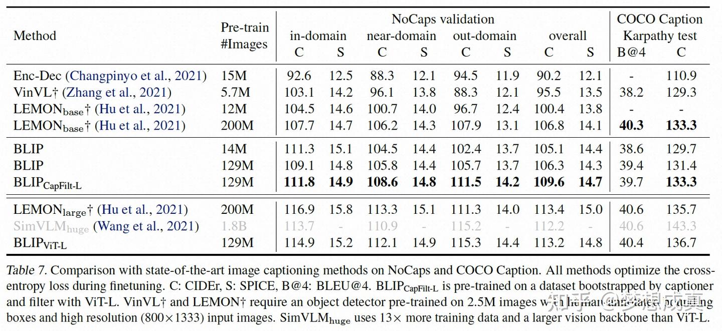 [BLIP/BLIP2/InstructBLIP] 图文多模态理解与生成 - 知乎