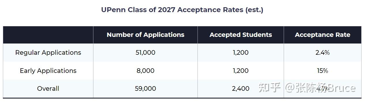 2023fall入学宾大的40位幸运儿，GPA、SAT/ACT、课外活动、文书等都是如何准备的？！ - 知乎