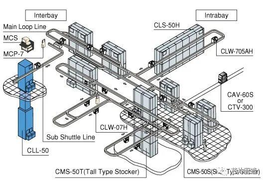 一文读懂天车搬运系统（OHT） - 知乎