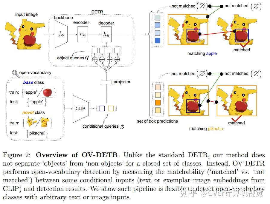 ECCV 2022 Oral | OV-DETR：带条件匹配的Open-Vocabulary DETR - 知乎