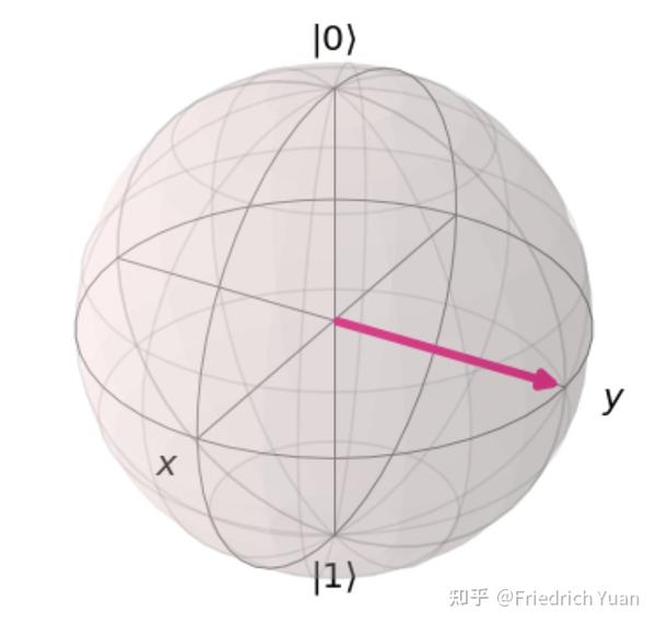 Qiskit随笔（2）——可视化 - 知乎