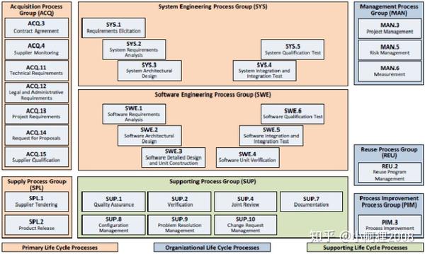 ADAS/AD系统开发20 - ASPICE流程 - 知乎