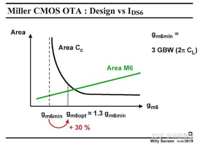运算放大器的系统性设计2-Miller CMOS OTA设计 - 知乎