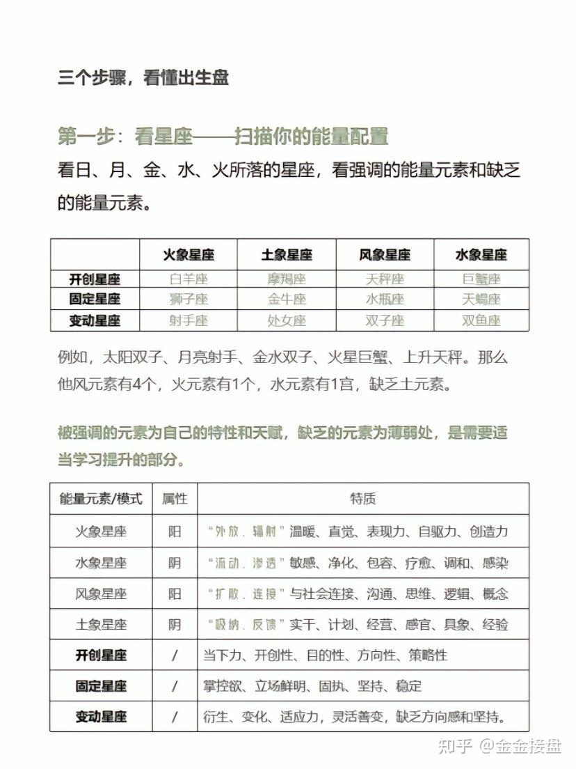 只需三步让你学会自己看星盘 知乎