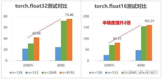4090在深度学习训练上的性能表现数据分享（对比3090Ti） - 知乎