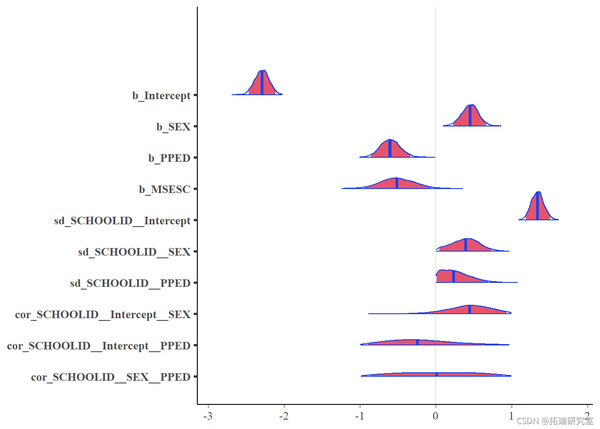 拓端tecdat：R语言贝叶斯广义线性混合效应（多层次/水平/嵌套）模型GLMM、逻辑回归分析教育留级影响因素数据 - 知乎