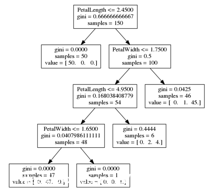 Python中使用scikit Learn和pandas决策树进行iris鸢尾花数据分类建模和交叉验证 知乎