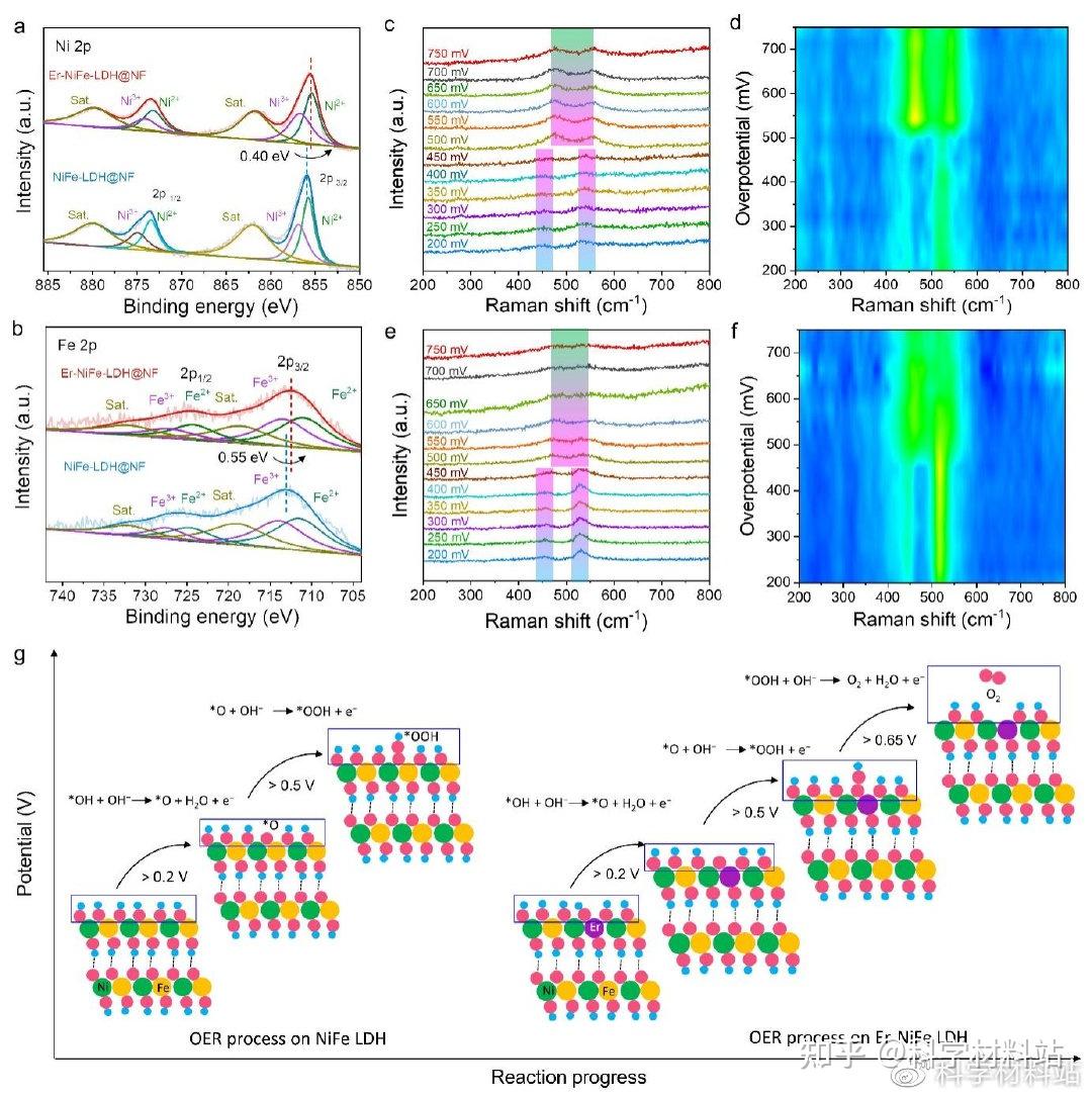 南师大付更涛/日本东北大学李昊Small：基于稀土Er的电子调控提升NiFe LDH析氧性能 - 知乎