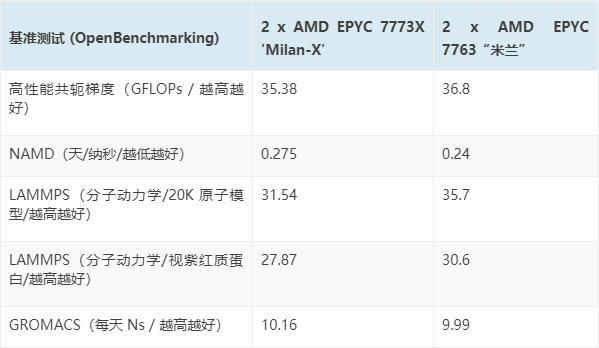 基准测试：双 AMD EPYC 7773X 旗舰 Milan-X CPU - 知乎