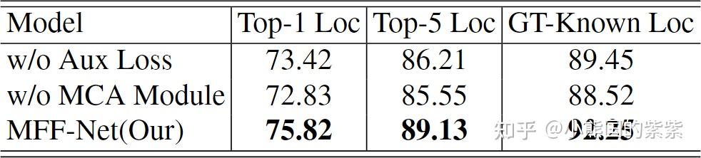 文献阅读：Shallow Feature Matters for Weakly Supervised Object Localization - 知乎
