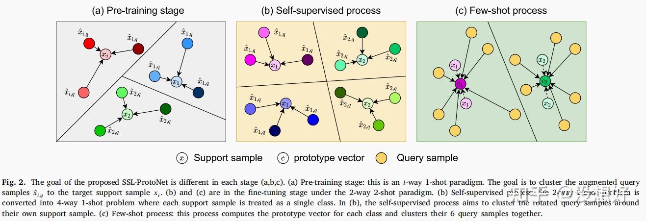 SSL-ProtoNet: Self-supervised Learning Prototypical Networks for few-shot learning - 知乎