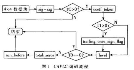 音视频高阶—H264自适应的变长编码【CAVLC】 - 知乎