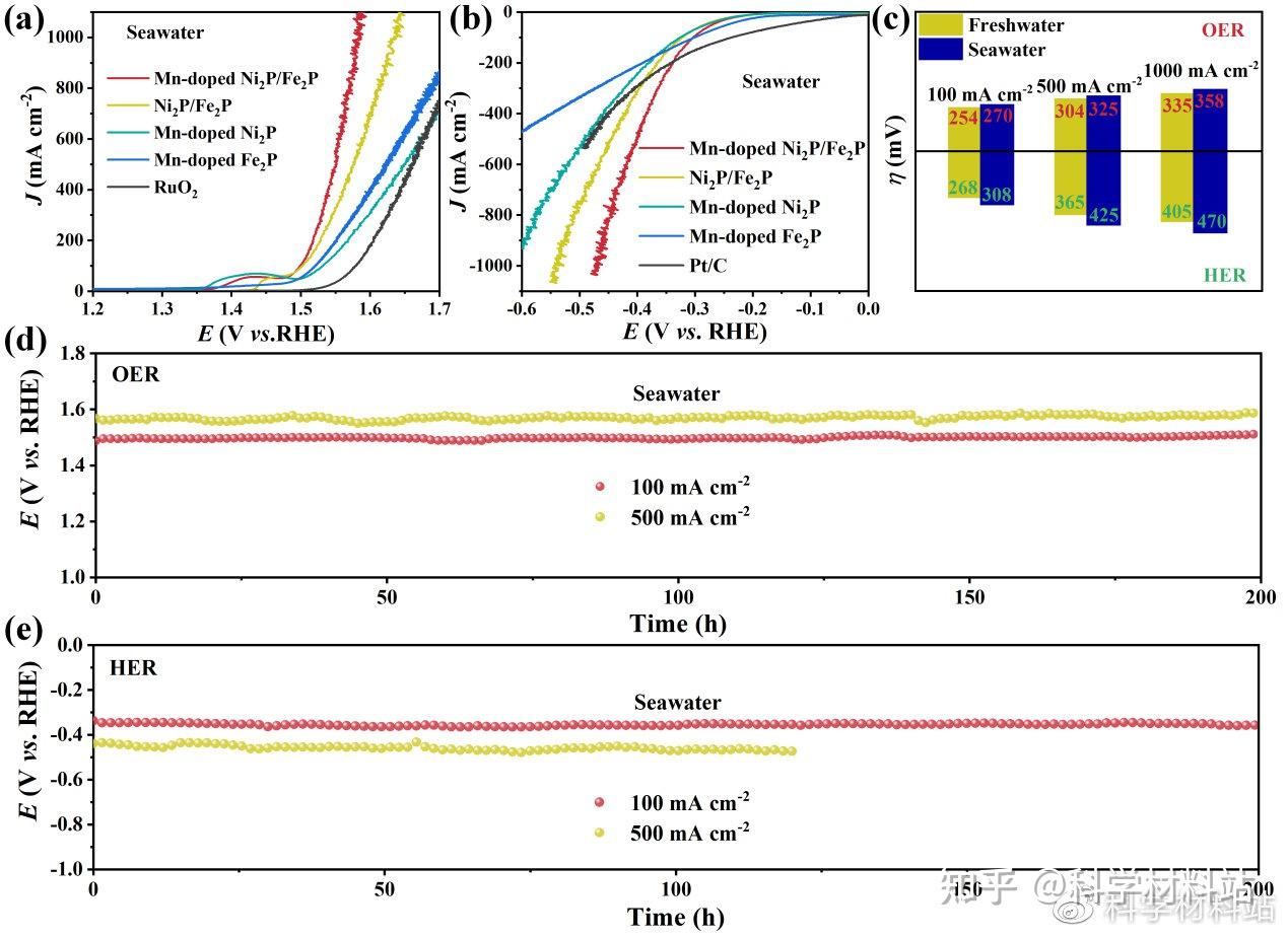 施志聪教授、张改霞教授、孙书会院士，CEJ：Mn掺杂和异质界面协同增强Ni-Fe磷化物大电流密度（≥500 mA cm-2）电解碱性淡水/海水 ...