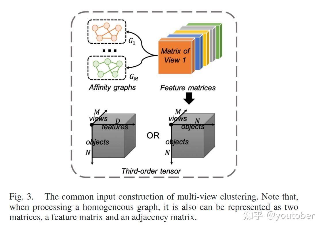 A Comprehensive Survey on Multi-View Clustering - 知乎