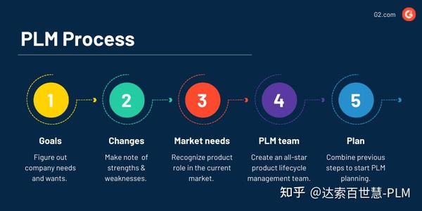 与PLM的“爱恋”（一）| PLM的初识 - 知乎