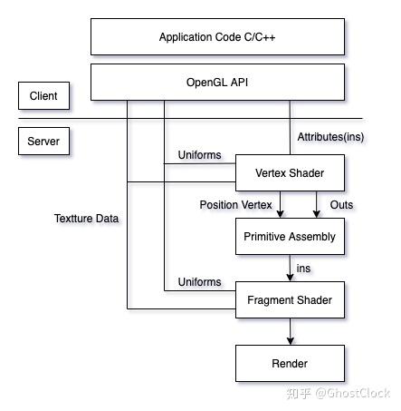OpenGL学习笔记(四)-OpenGL的渲染架构和解析 - 知乎