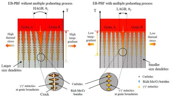 清华大学|IN738LC高温合金EB-PBF抑制液化裂纹的预热工艺 - 知乎