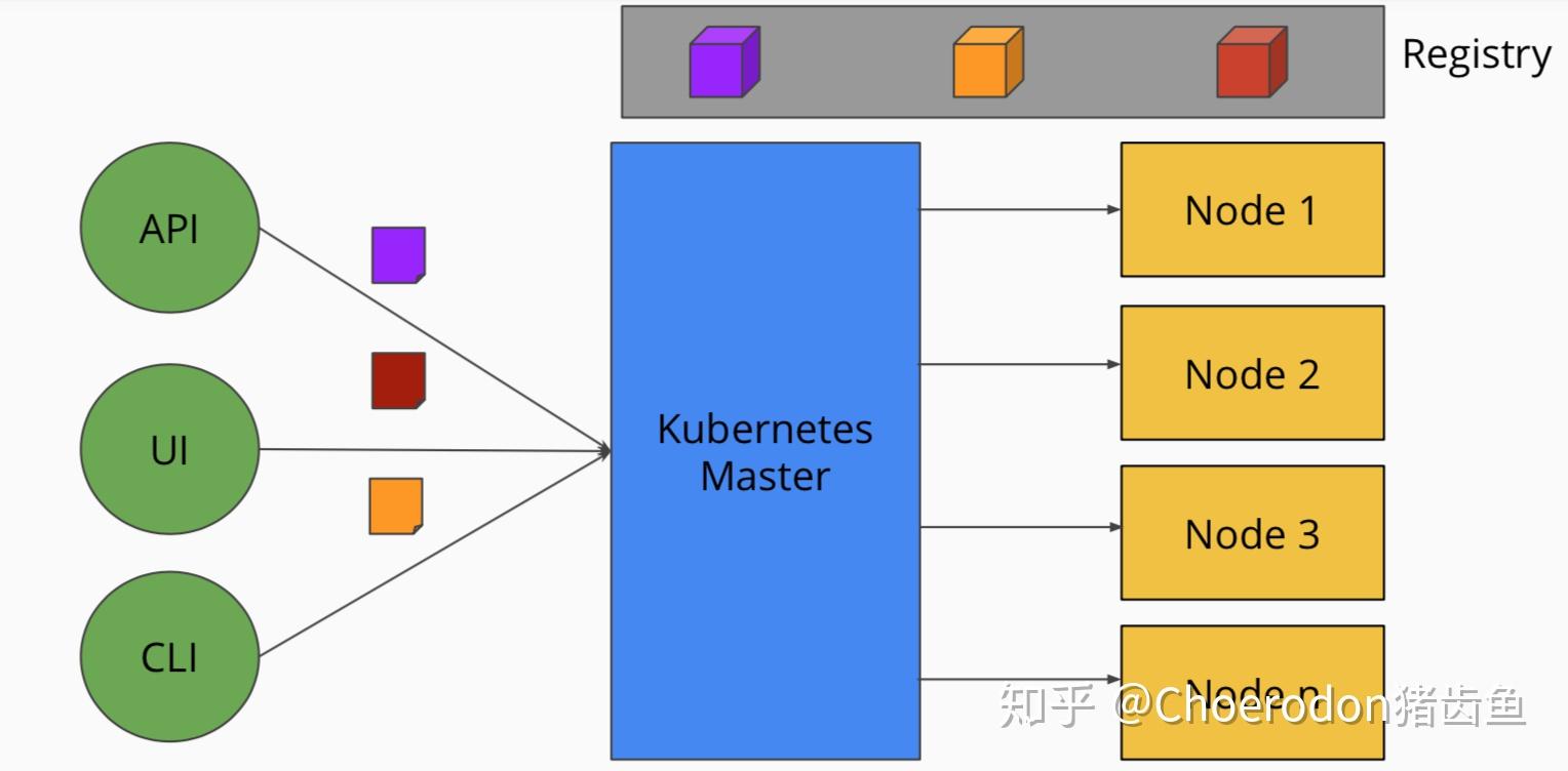 从0到1使用Kubernetes系列——K8s入门 - 知乎