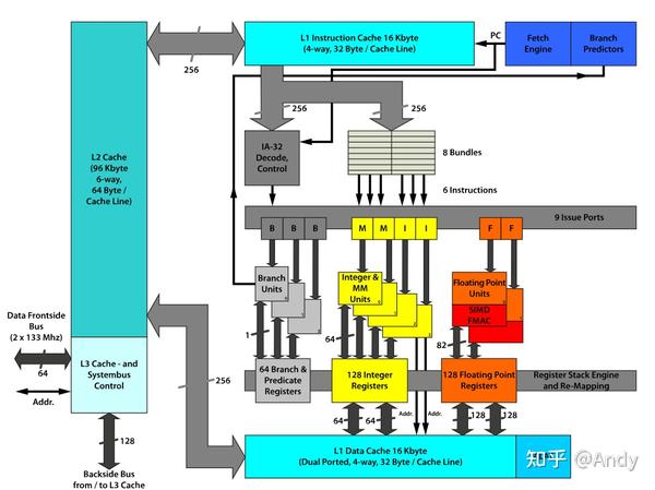 从VLIW到IA-64，浅谈Itanium处理器的前世今生 - 知乎