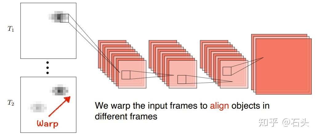 [NeurIPS 2022] 重新思考视频超分中的对齐 - 知乎