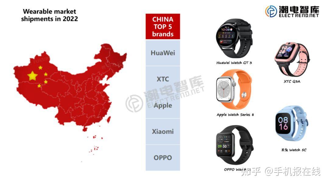 2022年全球智能手表出货量市场分析报告及趋势 - 知乎