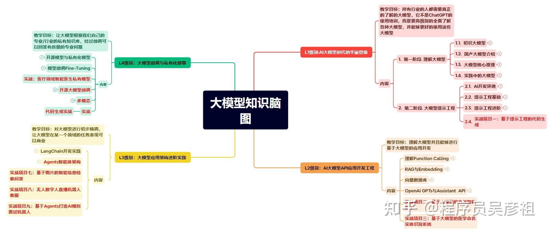 从非结构化文本到互动知识图谱的构建：使用ai大语言模型（llms） 知乎