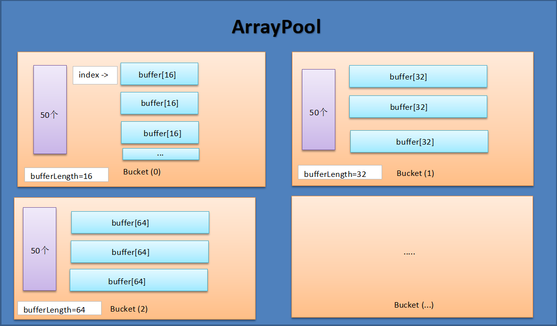 ArrayPool 源码解读之 byte[] 也能池化？ - 知乎