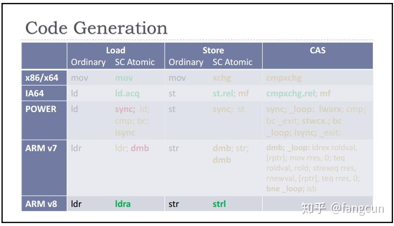 atomic工具：C++内存模型与现代硬件(二) - 知乎