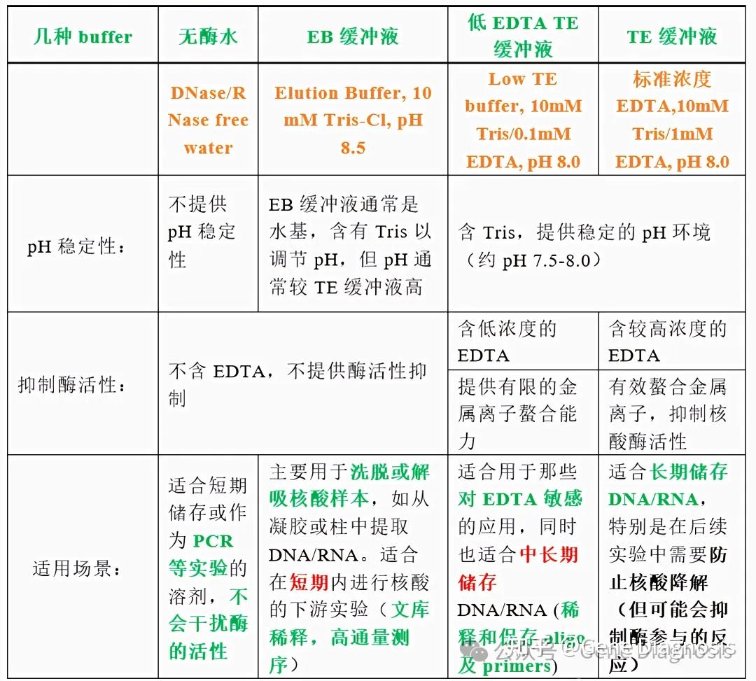 溶解核酸用什么？TE、EB、ddH2O？ - 知乎