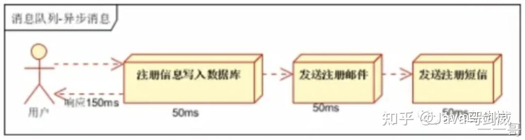Rocketmq消息中间件从入门到高级实战教程,让你轻松掌握速来学习! 知乎