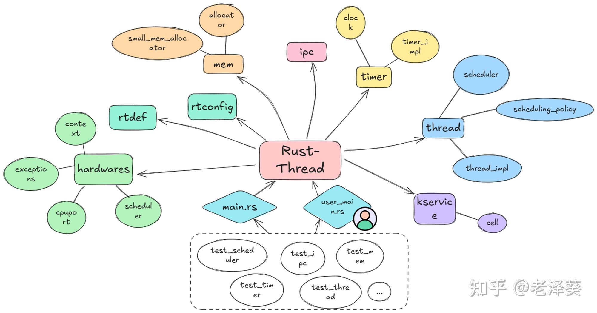 Rust-Thread: 基于Rust面向资源受限嵌入式设备的操作系统的尝试 - 知乎