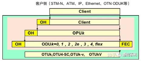OTN之G.709/G.872的解读（3）-5G与超100G时代，OTN的结构是怎样的？ - 知乎