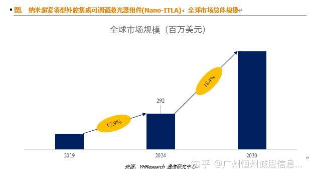 纳米超紧凑型外腔集成可调谐激光器组件（Nano-ITLA）：引领光通信未来 - 知乎
