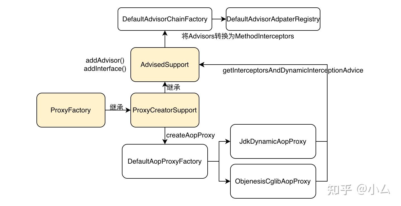 Spring AOP核心组件源码解析：ProxyFactory - 知乎