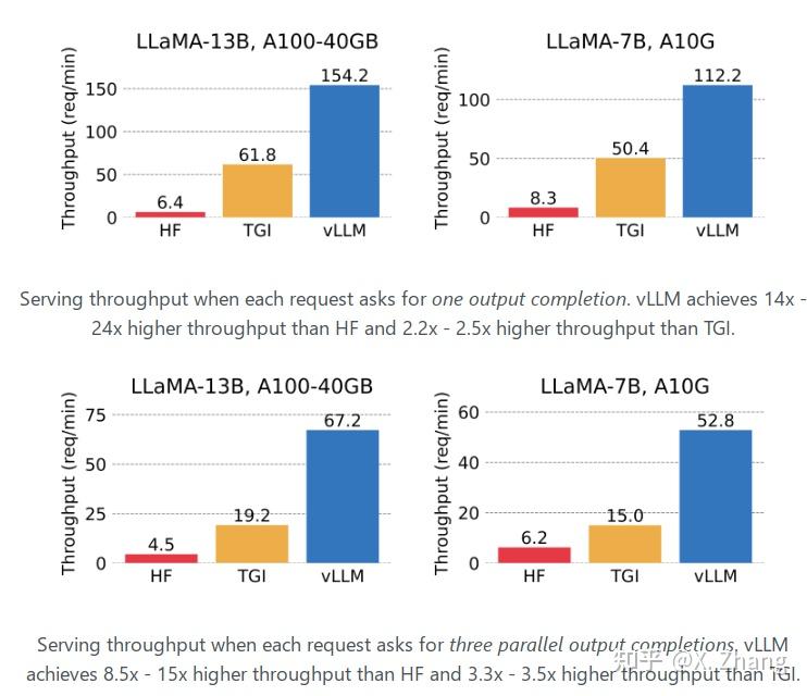 vLLM 实战 - 知乎