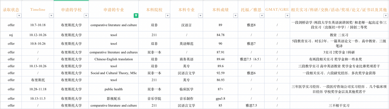 2023fall布里斯托大学offer/rej汇总（带Timeline/截止到22.11.29） - 知乎