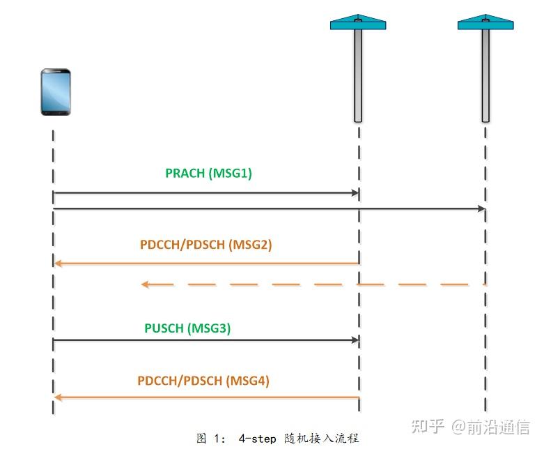 5G NR 2步和4步 RACH比较 - 知乎