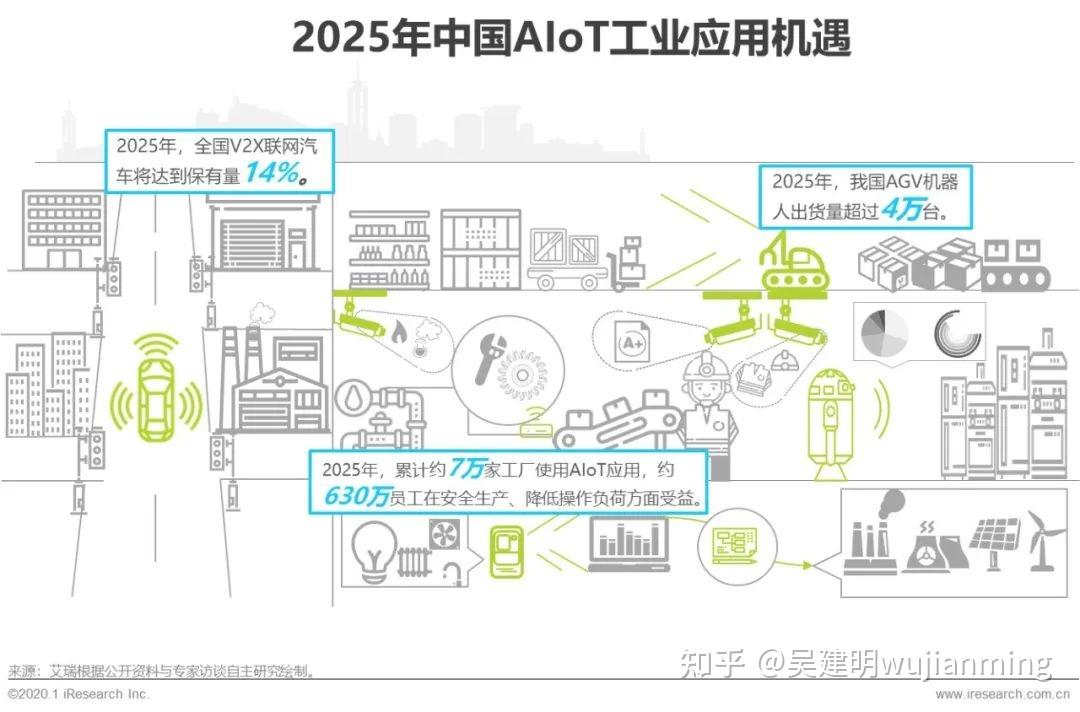 智能物联网（AIoT，2020年）（上） - 知乎
