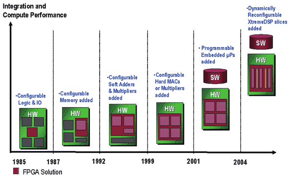 FPGA基本知识与发展趋势 - 知乎