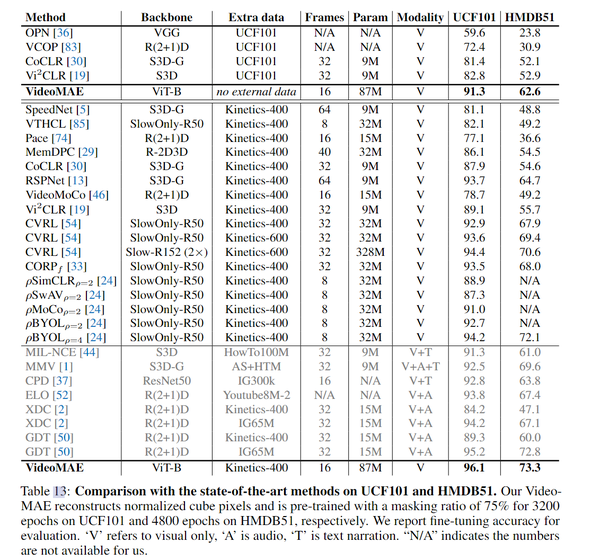 VideoMAE：南大&腾讯联合提出第一个视频版MAE框架，遮盖率达到90% - 知乎