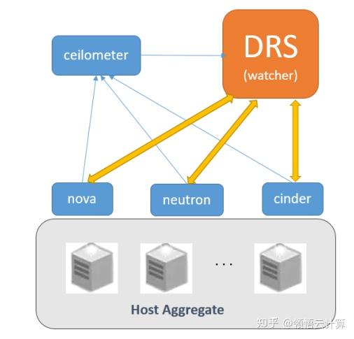 OpenStack DRS（动态资源调度）之架构设计篇 - 知乎