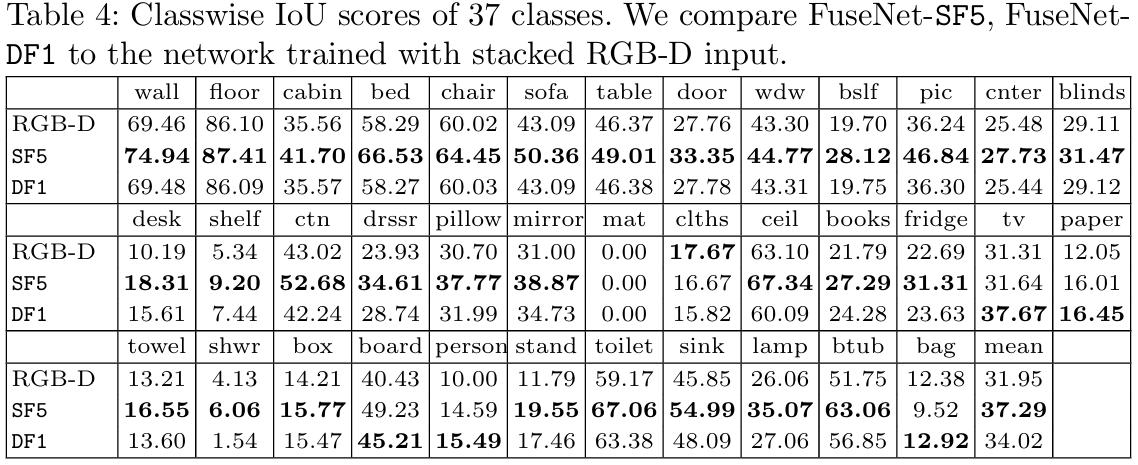 FuseNet：通过基于 Fusion 的 CNN 架构将深度信息融合到语义分割中 - 知乎