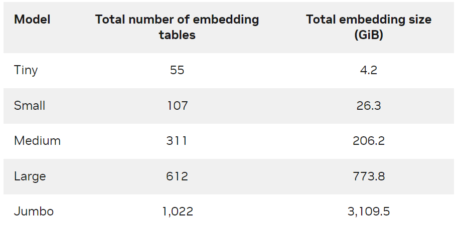 NVIDIA Merlin Distributed-Embeddings 轻松快速训练 TB 级推荐模型 - 知乎